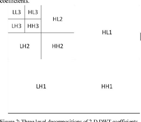 Figure 2 From A Hybrid Digital Image Watermarking Based On Discrete Wavelet Transform Discrete