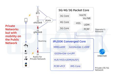 Private Lte Solution Private 5g Solution Iplook