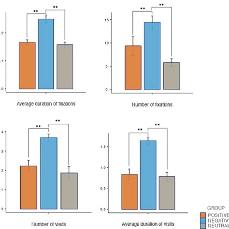 plots representing post hoc comparisons of values related to the five
