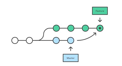 An Introduction To Git Merge And Git Rebase What They Do And When To