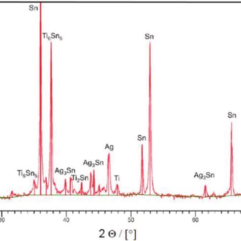 Microstructure Of Snag 3 5 Ti 4 Ce Ga Solder Sem Concentration