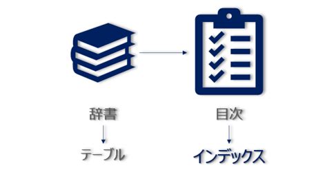 【データベース】インデックスとは？3分でわかりやすく解説 ビズドットオンライン