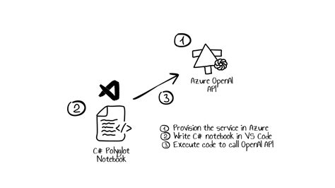 Azure Openai Text Summarization Using Semantic Kernel By Adnan Hashmi Medium