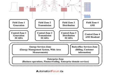 What Is Industrial Control System Ics Instrumentation And Control Engineering