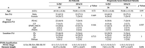 Patient Characteristics Before And After Propensity Score Matching