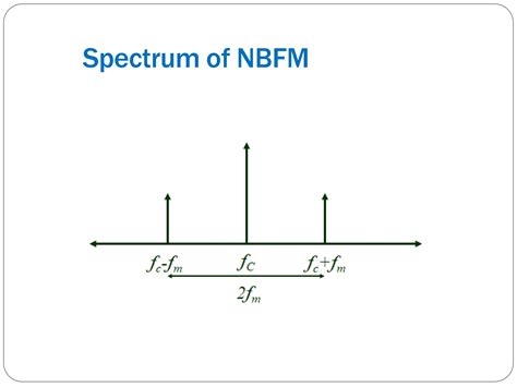 Anglesbh Modulation Signal Waveforms Introduction Ppt