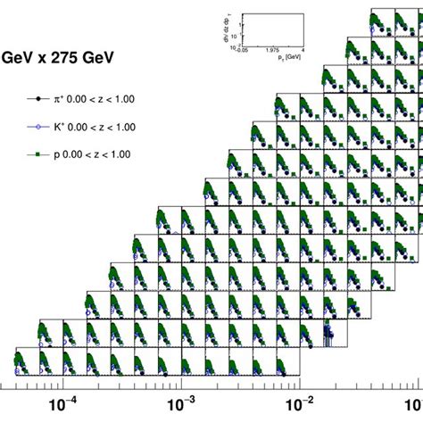 Pion Kaon And Proton Multiplicities As A Function Of Transverse