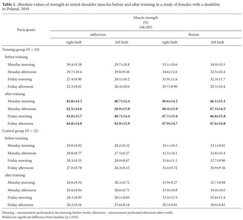 The Impact Of Inertial Exercises Performed In The Workplace On Shoulder Muscles Strength And
