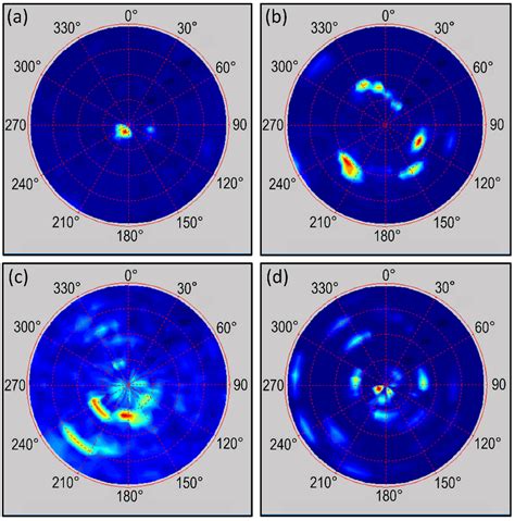 figure s2 equivalent xrd pole figures plotted for selected two theta