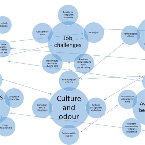 Thematic Map Visual Map Of Grouping Codes To Form Larger Overarching