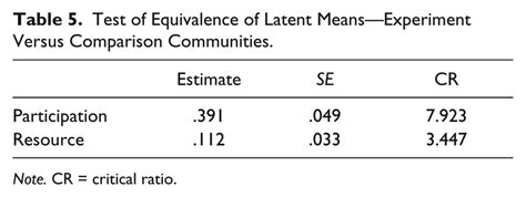 test of equivalence of latent means—experiment versus comparison
