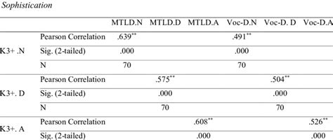 Pearsons Correlation Among Measures Of Lexical Diversity And Lexical Download Scientific Diagram