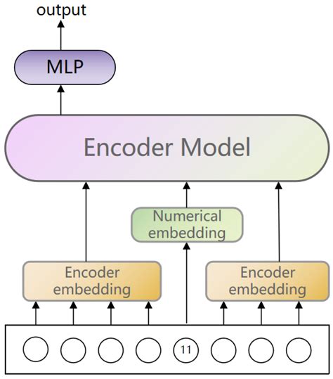 Floating-Point Embedding: Enhancing the Mathematical Comprehension of Large Language Models