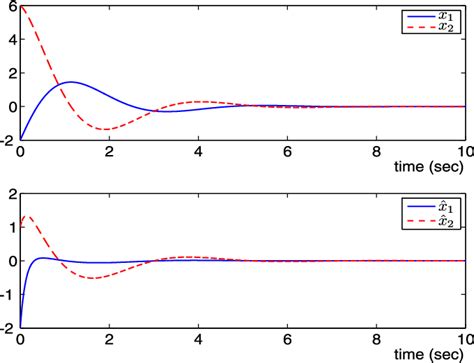 Figure From Global Output Feedback Stabilization Of A Class Of Nonlinear Systems With Unknown