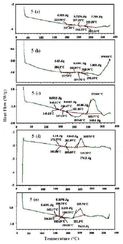Dsc Thermographs Of Download Scientific Diagram