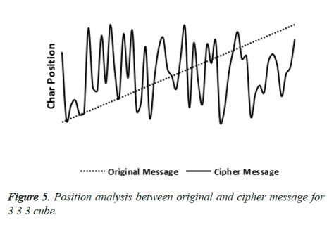 Scrambling Algorithm For Encryption Of Text Using Cube Rotation