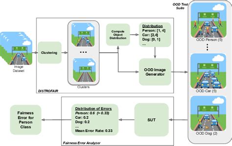Figure 1 From Distribution Aware Fairness Test Generation Semantic Scholar