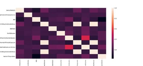 The Heat Map Shows The Correlation Between Variables Download