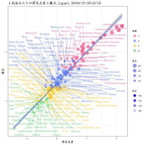 ggplot によるデータの視覚化 シーズンを振り返って 得失点差と勝点 ONLY DO WHAT ONLY YOU CAN DO
