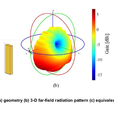 Transmitting Ridged Horn Antenna A Geometry B 3 D Far Field Download Scientific Diagram