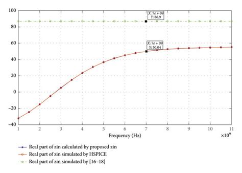 comparison of the real part and imaginary part of input impedance