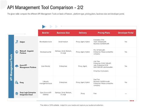 api outline api management tool comparison kong ppt infographics