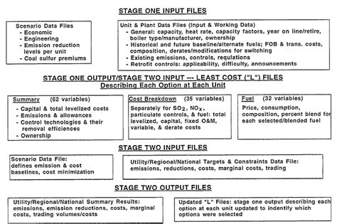 Figure A 2 Simplified Eram Data File Structure For Stages One Develop