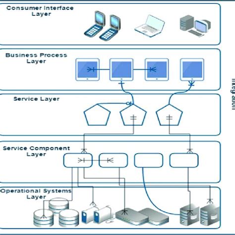 Soa Reference Architecture Logical View Download Scientific Diagram