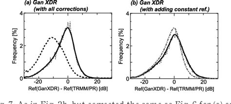Figure 3 From Combined Use Of Trmm Pr And Disdrometer Data To Correct Reflectivity Of Ground