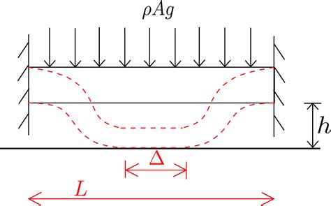 Theory Of Beams