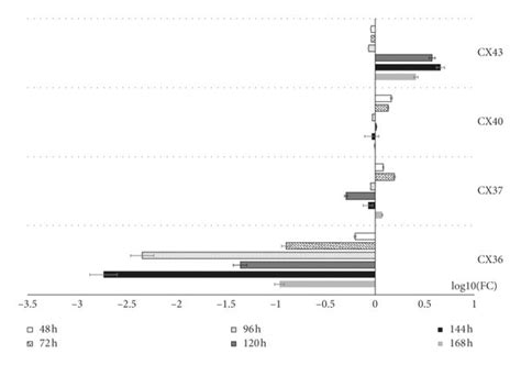 the results of rt qpcr real time quantitative polymerase chain