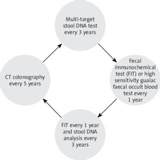Recommended Screening Strategies For CRC Screening Non Invasive Tests Download Scientific