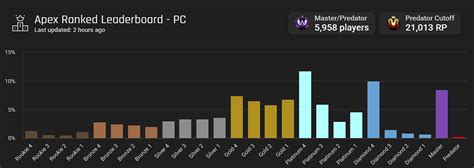 Rank Distributions R Apexlegends