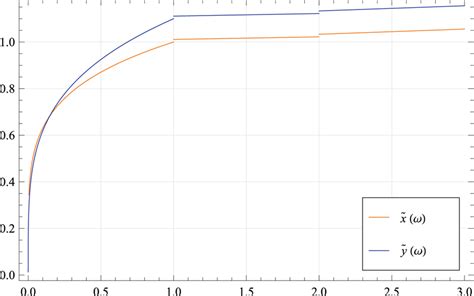 Solutions Graph In The 3rd Case Download Scientific Diagram