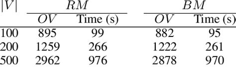 Objective Values And Execution Time Of The Robust Model Rm And The Download Scientific