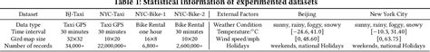 Table 1 From Spatial Temporal Convolutional Graph Attention Networks