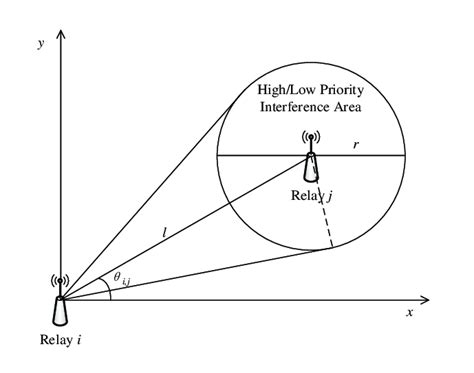 Interference Sensing By The Specific Relay Download Scientific Diagram