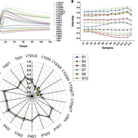 pca plot of cf samples during roasting process a score plot based on