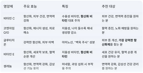 2025년 최신 항산화제 영양제 종류 Top 5 비타민부터 코엔자임q10까지 완벽 가이드