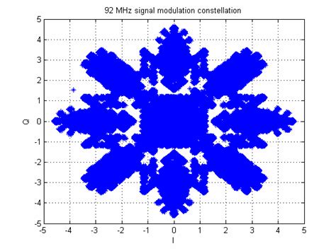 Altboc 15 10 Modulation Constellation After Filtering Using A 92 Mhz