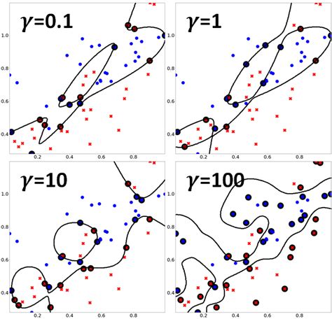 機器學習 學習筆記系列 17 ：核函數支撐向量機 Kernel Support Vector Machine — Polynomial