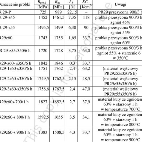 The Influence Of Tungsten On A Tensile Strength B Elongation [6