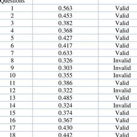Results Of The Validity Test Of Questions Download Scientific Diagram Results Of The Validity Test Of Questions Download Scientific Diagram
