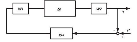 H1 Loop Shaping Controller Implementation Closed Loop System Download Scientific Diagram
