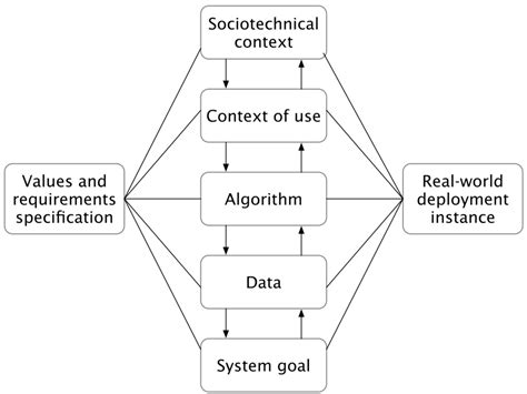 논문 리뷰 Navigating The Sociotechnical Labyrinth Dynamic Certification