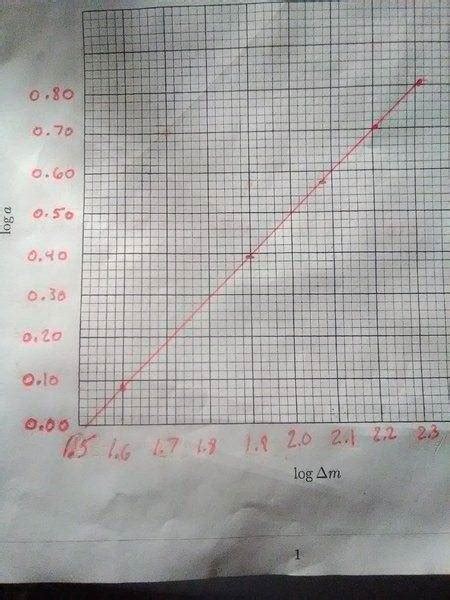 Finding The Slope Of A Log Log Graph Physics Forums