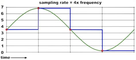 What Is The Nyquist Frequency And Does It Truly Matter 2025