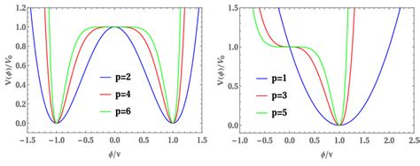 The Figure Is Schematically Presented For Hilltop Potential 11 With