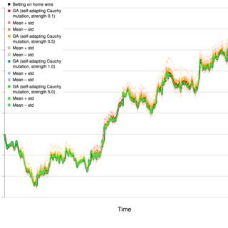 9 Cauchy Based Mutation And Self Adaptation Download Scientific Diagram