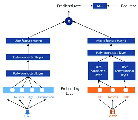 A Cnn Process To Extract The Initial Feature Matrix Of Users And